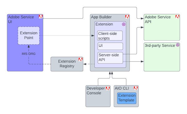 How It Works - UI Extensibility